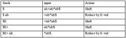 Shift: Reduce Parsing - Compiler Design - Computer Science Engineering ...