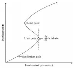 Identifying the Critical Load - Civil Engineering Optional Notes for ...