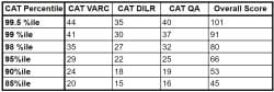 CAT Score vs Percentile PDF Download