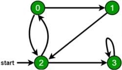 Breadth First Traversal for a Graph - Class 8 PDF Download