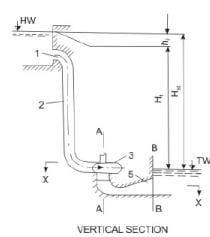 Hydropower Equipment and Generation Stations (Part - 1) - Civil ...