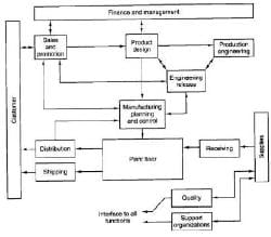 CIM Implementation (Part - 1) - Mechanical Engineering PDF Download