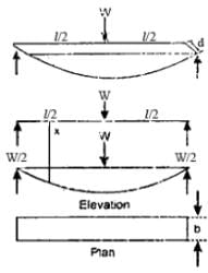 Bending Stresses in Beams - Mechanical Engineering SSC JE (Technical ...