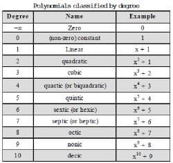 Polynomials (I), Class 9 Mathematics Detailed Chapter Notes PDF Download