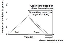 Vehicle Actuated Signals (Part - 1) - Civil Engineering (CE) PDF Download