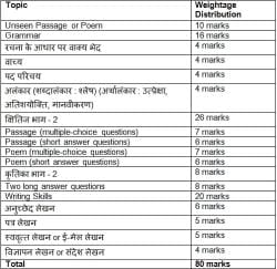 CBSE Sample Papers for Class 10 Hindi PDF Download