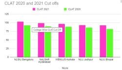 CLAT 2024 Cut Off: Category-Wise NLU Cut Off, Expected and Previous ...