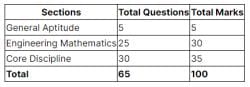 GATE 2023 Mechanical Engineering Exam Pattern, Marking Scheme and ...