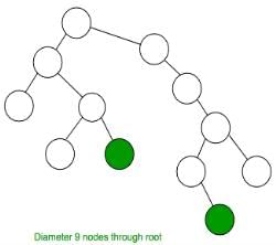 Diameter of a Binary Tree - Class 8 PDF Download