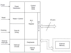 Internal Structure of a Microcontroller - Computer Science Engineering ...