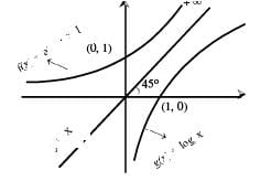 Formulas - Relations and Functions - JEE PDF Download