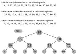 Tree Transversal - Programming and Data Structures - Computer Science Engineering (CSE) PDF Download