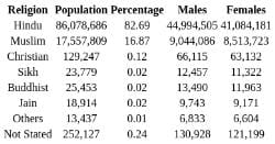 Population of Bihar - BPSC (Bihar) PDF Download