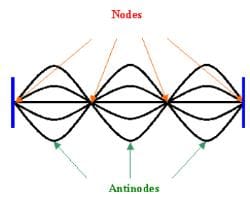 Theory and Procedure, Resonance Column - JEE PDF Download