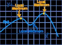 Finding Maxima and Minima using Derivatives - UCAT PDF Download