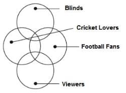 Venn Diagrams Questions for CAT with Answers PDF