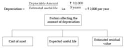 ICAI Notes 5: Depreciation Accounting- 1 - CA Foundation PDF Download