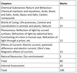 What are the Most Important Topics of Class 10 Science? PDF Download