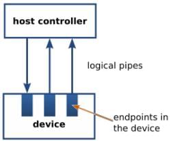 Universal Serial Bus - Communication Interface - Computer Science ...