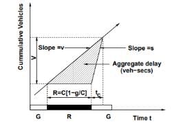 Signalized Intersection Delay Models (Part - 2) - Civil Engineering (CE) PDF Download