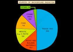 Background Radiation - Physics for GCSE/IGCSE - Year 11 PDF Download
