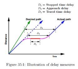 Signalized Intersection Delay Models (Part - 1) - Civil Engineering (CE) PDF Download