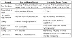 IELTS Pen And Paper Vs Computer PDF Download