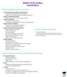 Mind Map: Rights in the Indian Constitution - Political Science Class ...
