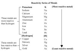 Reactivity series of metals - Class 10 PDF Download