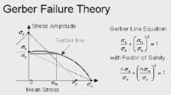 Variable Stresses in Machine Parts - Mechanical Engineering SSC JE ...