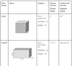 Solids Chapter Notes - Math Olympiad for Class 2 PDF Download