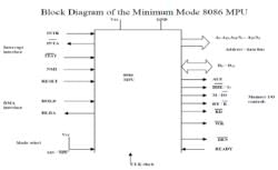 Minimum and Maximum Mode Interface - Computer Science Engineering (CSE) PDF Download