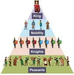 The Feudal System - Year 7 PDF Download