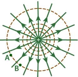 Equipotential Surface - Properties and Examples - JEE PDF Download