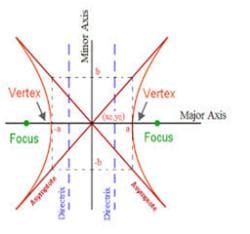 Hyperbola Class 11 Notes Maths