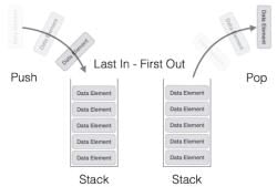 Stacks Representation and Operations - Programming and Data Structures - Computer Science ...