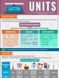 Units Mind map - Class 11 PDF Download