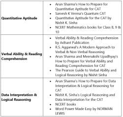 CAT Preparation Books 2024: Best Books, Section-Wise CAT Books PDF Download