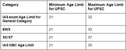 UPSC Age Limit 2025: Category-Wise Age Limit PDF Download