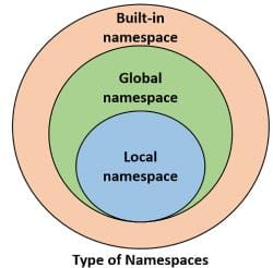 Namespaces and Scope in Python - Class 9 PDF Download