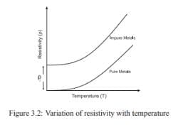 Effect of Temperature and Impurity on Electrical Resistivity of Metals ...