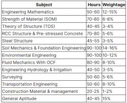 GATE Civil Study Plan: Structured Approach to Exam Preparation PDF Download