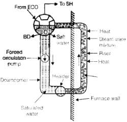 Boilers - Mechanical Engineering SSC JE (Technical) PDF Download