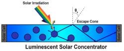 Renewable Energy - Luminescent Solar Concentrator (LSC) - UPSC PDF Download