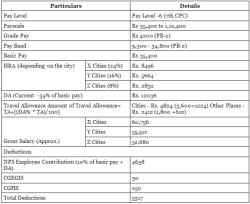 SSC CGL CBI Sub-Inspector Salary, Promotion, Syllabus, Cut Off PDF Download