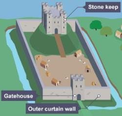 How did William rule England? - Year 7 PDF Download