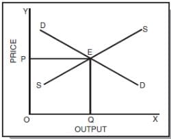 ICAI Notes: Unit 3- Price Output Determination Under Different Market ...