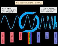 Electromagnetic Waves - Physics for GCSE/IGCSE - Year 11 PDF Download