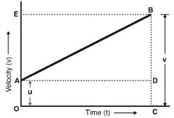 Important Derivations: Motion in Straight Line - Physics Class 11 PDF ...