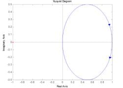 Nyquist Plot - Electrical Engineering (EE) PDF Download
